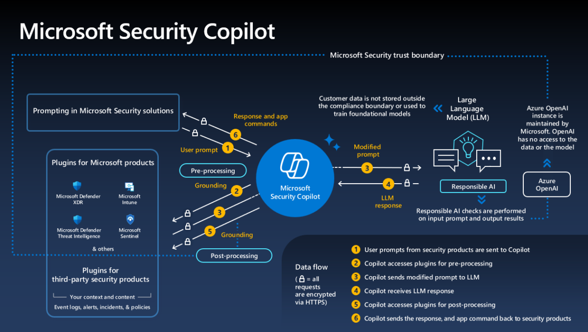 Master the Basics: How to Get Started with Microsoft Security Copilot